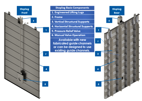 Stoplogs | Water Screen Systems